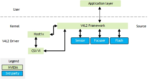 NVIDIA Jetson Linux Developer Guide : Camera Development | NVIDIA Docs